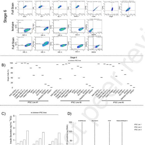 Figure S2 Stage 6 Flow Cytometry Gating And Comparison Of The Cell