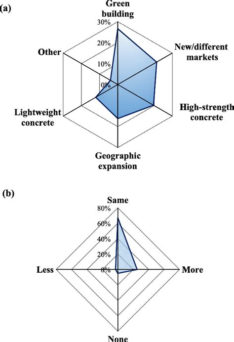 outlook a expected growth of participants entities b future use