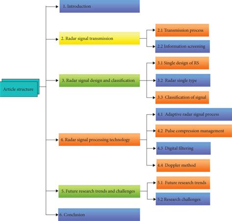 Processing Technology Based On Radar Signal Design And Classification Ou 2020