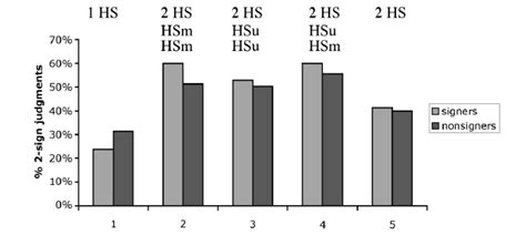 Mean Percentages Of 2 Sign Judgments Across All Handshape Conditions