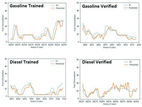 Dl Trained And Verified Fc Estimated Continuous Line Vs Fc Measured