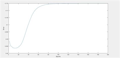 Why Error In My Neural Network First Increases And Then Doesn T Change