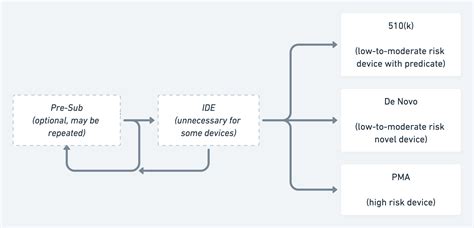 FDA Orientation For Early Stage Startups Y Combinator