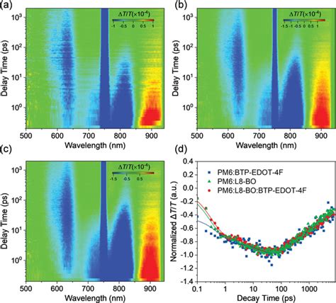 A C Transient Absorption Spectroscopy Tas Spectra Of Binary And