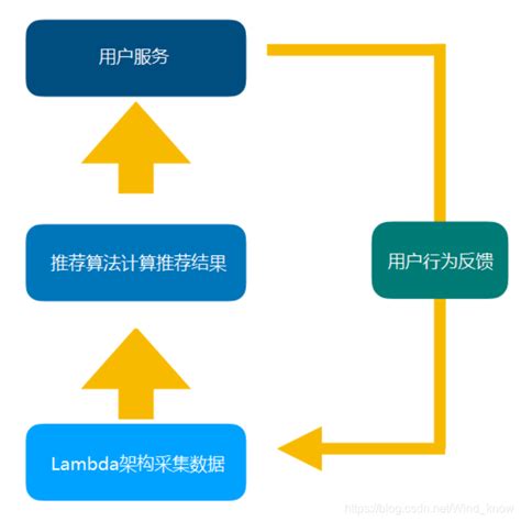 推荐系统精要 Csdn博客