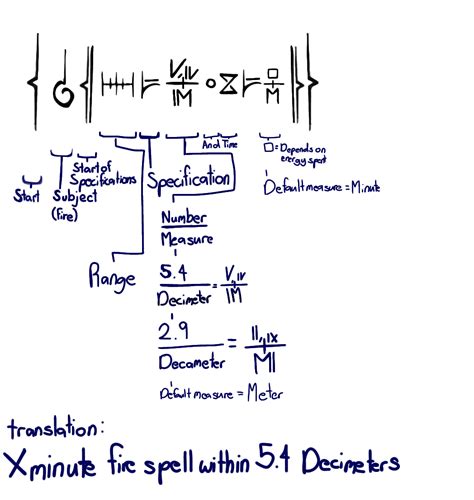 Coding As A Written Magic System Rworldbuilding