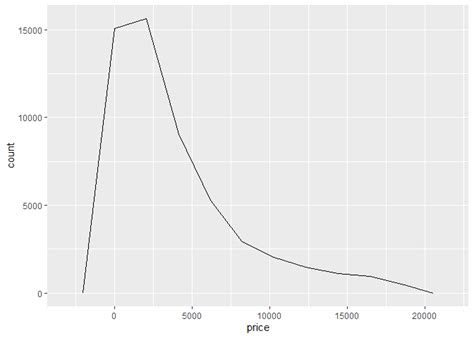 How To Create A Ggplot Frequency Plot In R
