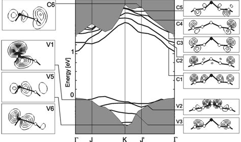 Surface Band Structure Bound States Calculated Within Dft Lda For The