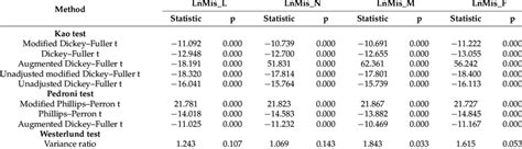 Panel Cointegration Tests Results Download Scientific Diagram