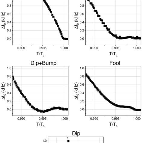 Five Observed Resonant Frequency Variations Of 1 3 Ghz Elliptical