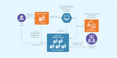 Ams Application Management Services And Solutions