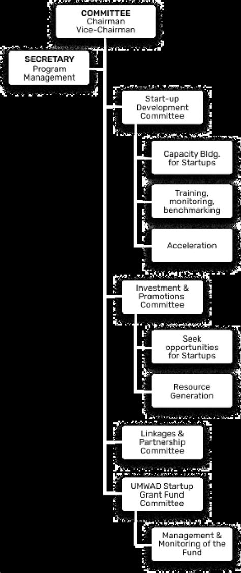 Startup Western Visayas