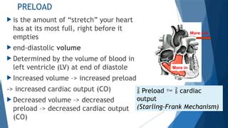 Cardiac Output Preload Afterload In Heart Pptx