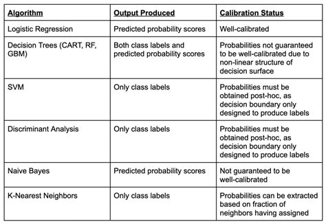 Understanding Probability Outputs In Classification Algorithms