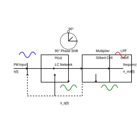 Frequency Modulation Fm Demodulators Tutorials On Electronics