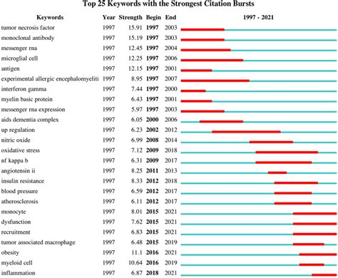 Citespace Top 25 Keywords Burst Detection In Perivascular Macrophages Download Scientific