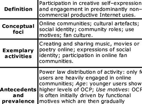 Summary Of Literature On Ocp Download Table