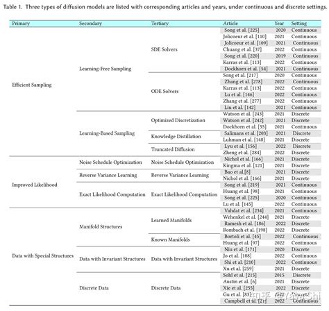 扩散生成模型的方法、关联与应用 知乎