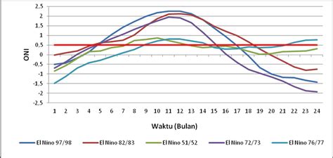 Gambar 5 Magnitude Ep El Niño Figure 5 Ep El Niño Magnitude Download Scientific Diagram