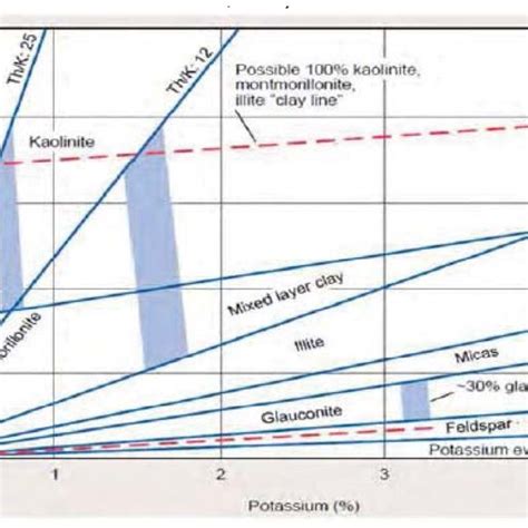 Crossplot Of Thorium Versus Potassium In Well A2 Download Scientific