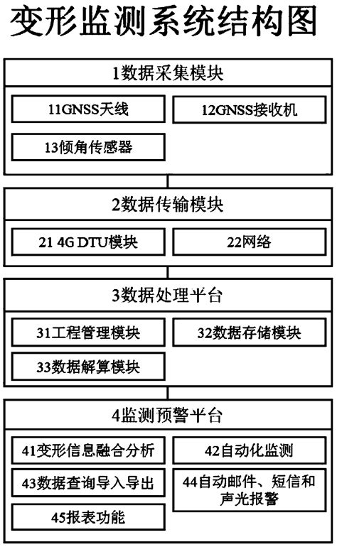 Building Deformation Monitoring System And Method Based On Beidou Ground Based Augmentation