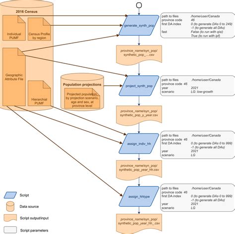 4 Step Workflow For Generating The Synthetic Population Each Of The 4 Download Scientific