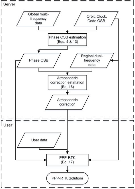 The Flowchart Of All Frequency Ppp Rtk Download Scientific Diagram