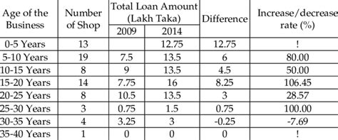 Increase Decrease Rate Of The Total Loan Amount Of Sampled Units