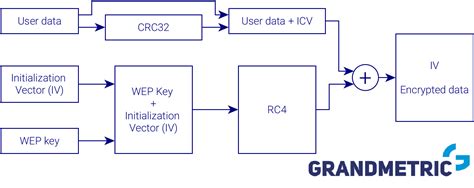 Wpa Key Wpa2 Wpa3 And Wep Key Wifi Security Explained