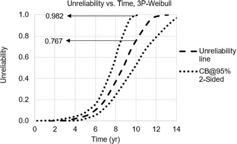 Unreliability Versus Time Weibull Standard Folio Life Data Analysis