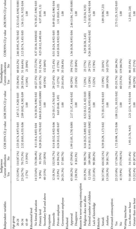 Factors Associated With Modern Contraceptive Utilization Among Download Scientific Diagram
