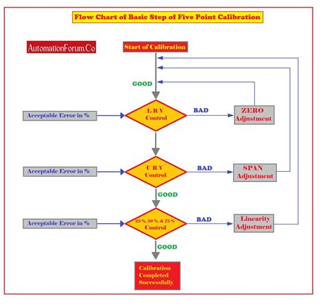 What Are Five Point Calibration And Its Basics