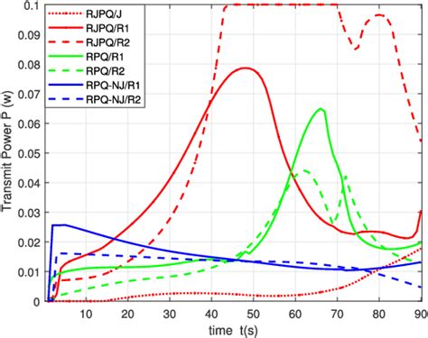 Figure 8 From Secrecy Energy Efficiency Maximization For Uav Swarm Assisted Multi Hop Relay