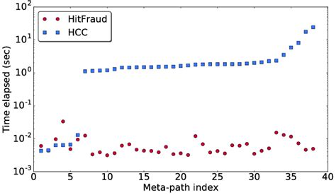 computation cost of meta paths download scientific diagram