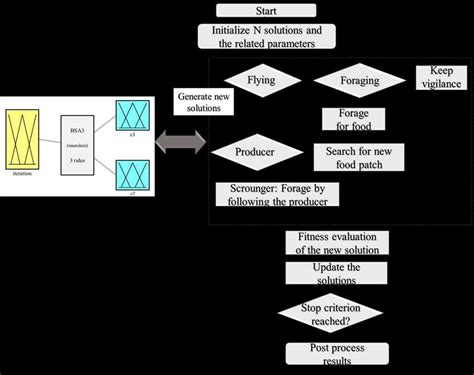 Proposed Fuzzy Bird Swarm Method Download Scientific Diagram