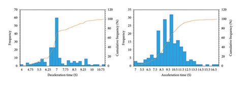 Time Distribution Of Acceleration And Deceleration Of Pure Electric Download Scientific Diagram