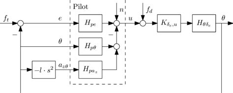 Schematic Representation Of The Closed Loop Pitch Control Task Download Scientific Diagram