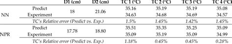 Optimization Results For The Two Regression Models Nn And Npr