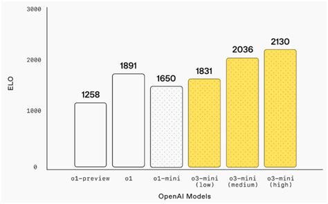 How To Access Openai O3 Mini