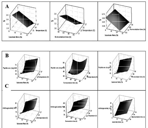 The Interaction Effects Of Substrate Ratio Fermentation Time H Download Scientific