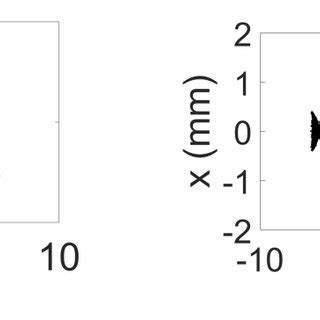 The Longitudinal Phase Space Upper And The Cross Section Distribution Download Scientific
