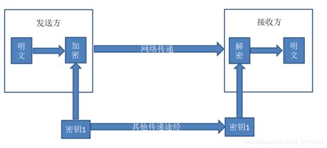 计算机网络 加密算法试比较rsa和elgamal算法哪个算法速度更快 Csdn博客 计算机网络 加密算法试比较rsa和elgamal算法哪个算法速度更快 Csdn博客