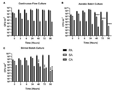 Figure 1 From A Continuous Flow Model For In Vitro Cultivation Of Mixed Figure 1 From A Continuous Flow Model For In Vitro Cultivation Of Mixed