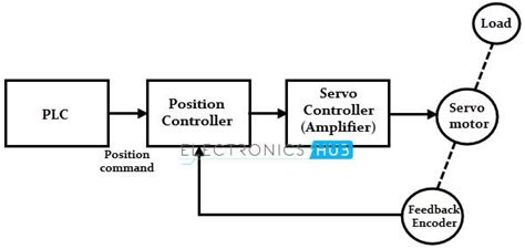 Block Diagram Of Control System Of Servo Motor The Control S