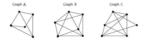 Solved Does Graph B Have An Euler Path Or An Euler Chegg Com
