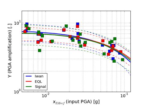 PGA Amplification Mean Value Standard Deviations According To Download Scientific
