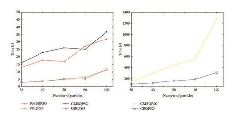 Comparison Of Different Particle Number A Recognition Rates Curve
