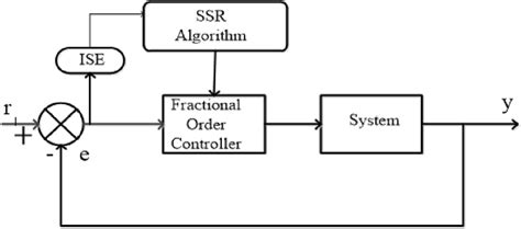 Foimc Controller With Ssr Algorithm Download Scientific Diagram