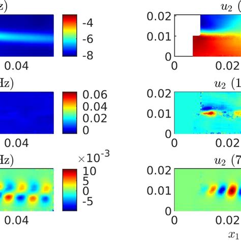Velocity Field Real Parts Obtained From The Dmd Left Column Download Scientific Diagram