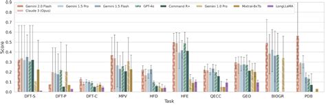 Evaluating Progress Of Llms On Scientific Problem Solving